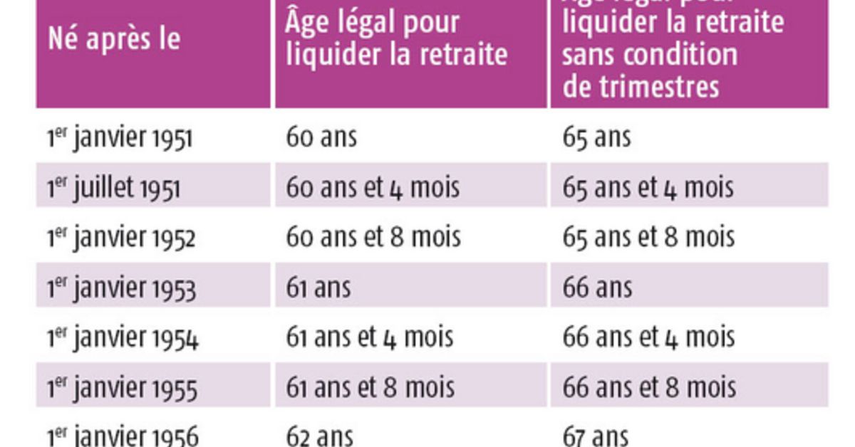 Evolution des âges de départ en retraite | La Tribune de l'Assurance