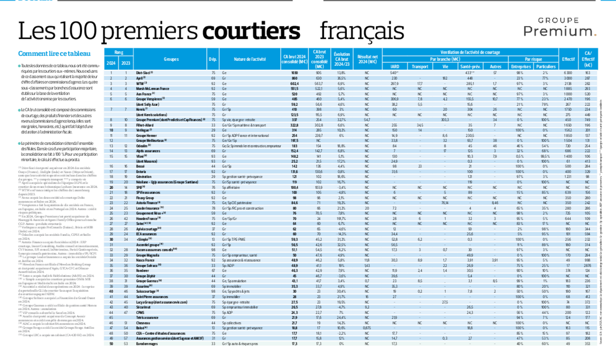 Les 100 premiers courtiers français en 2024 | La Tribune de l'Assurance