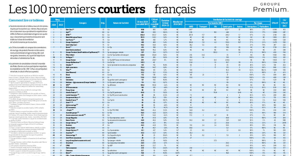 Les 100 premiers courtiers français en 2024 | La Tribune de l'Assurance